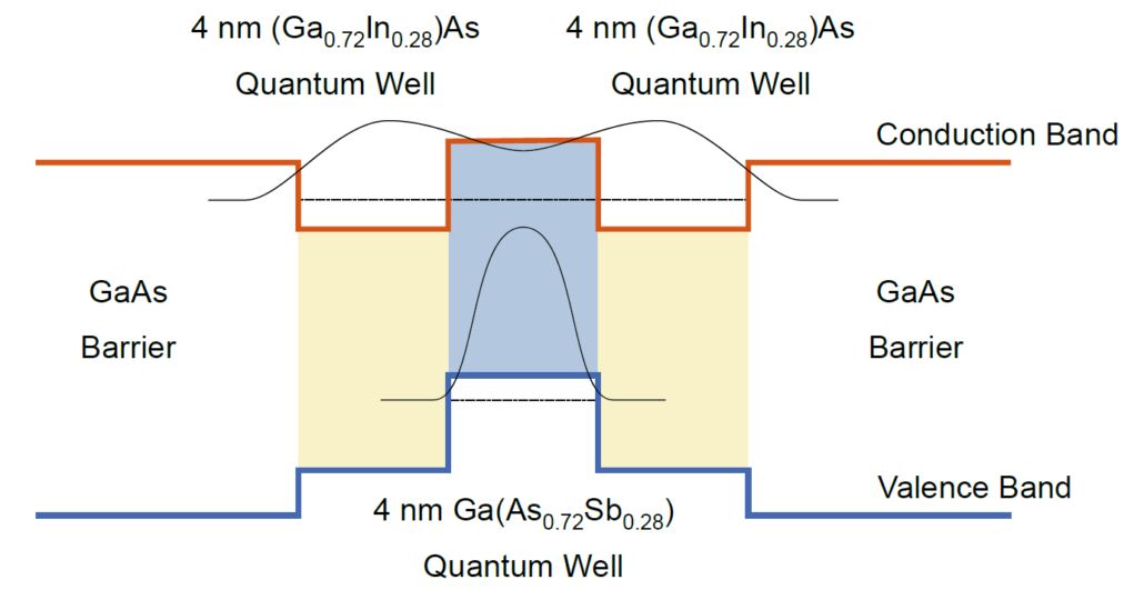Type Ii Vertical External Cavity Surface Emitting Laser With Watt Level